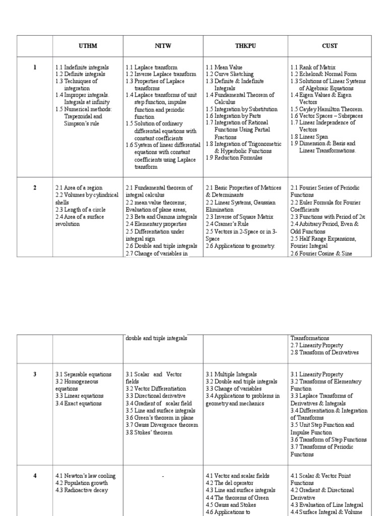 Advanced Engineering Mathematics Topics | PDF | Integral | Vector Space