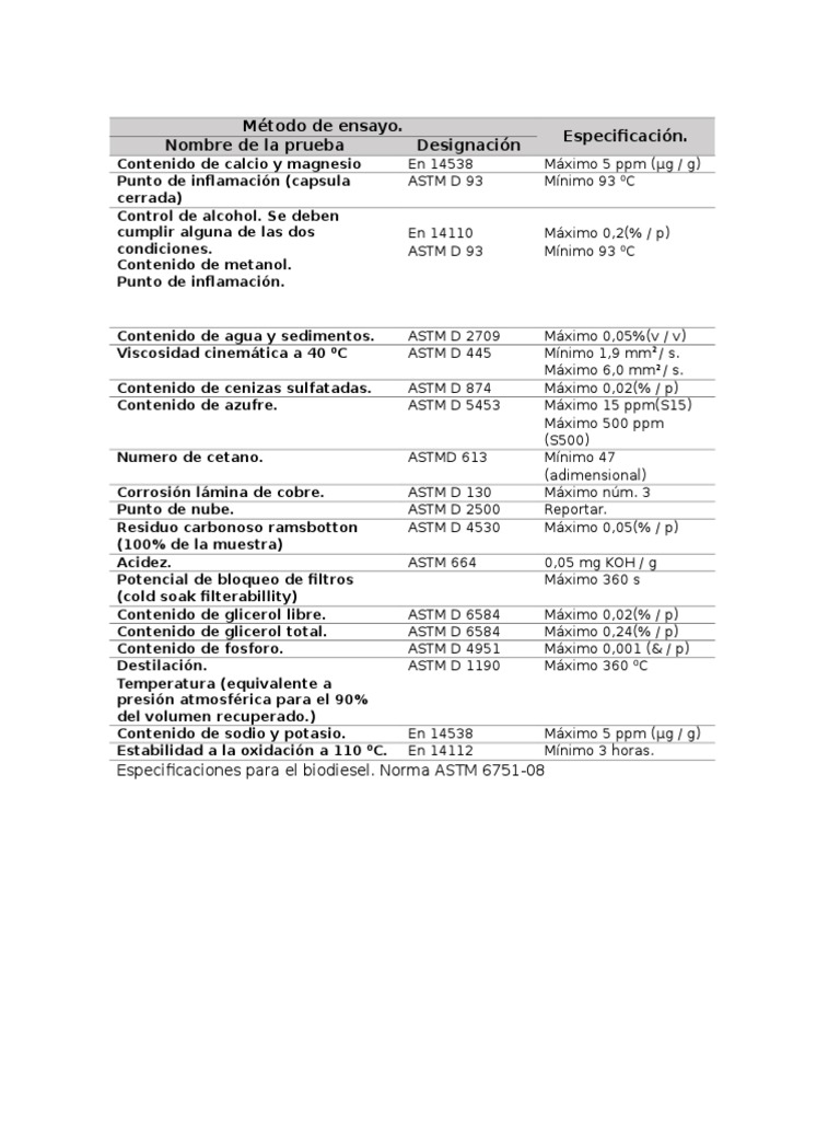 Especificaciones para Biodiesel ASTM D 6751-08 | PDF