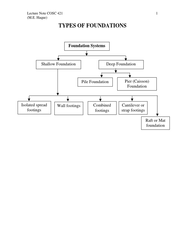 Types of Foundation | PDF | Foundation (Engineering) | Deep Foundation