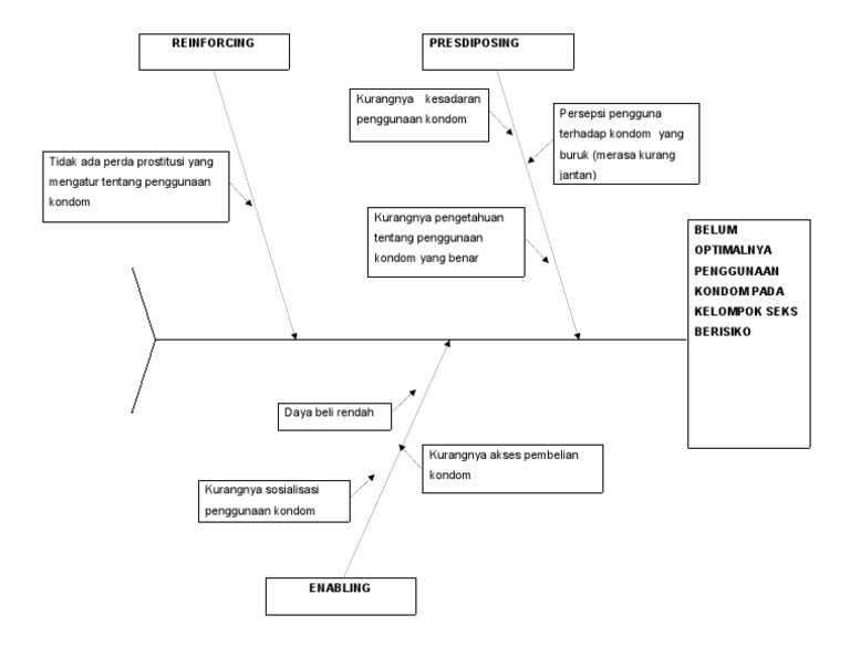 FISHBONE Penyebab Masalah | PDF | Ilmu Sosial