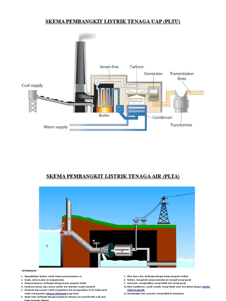 Skema Pembangkit Listrik Tenaga Uap | PDF | Griya & Taman | Sains & Matematika