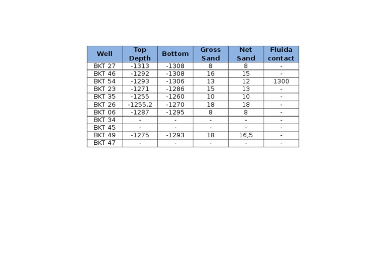 Well Top Depth Bottom Gross Sand Net Sand Fluida Contact | PDF