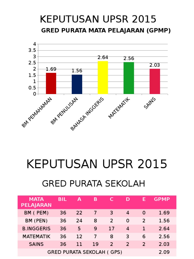 Analisis Upsr 2011-2015 | PDF