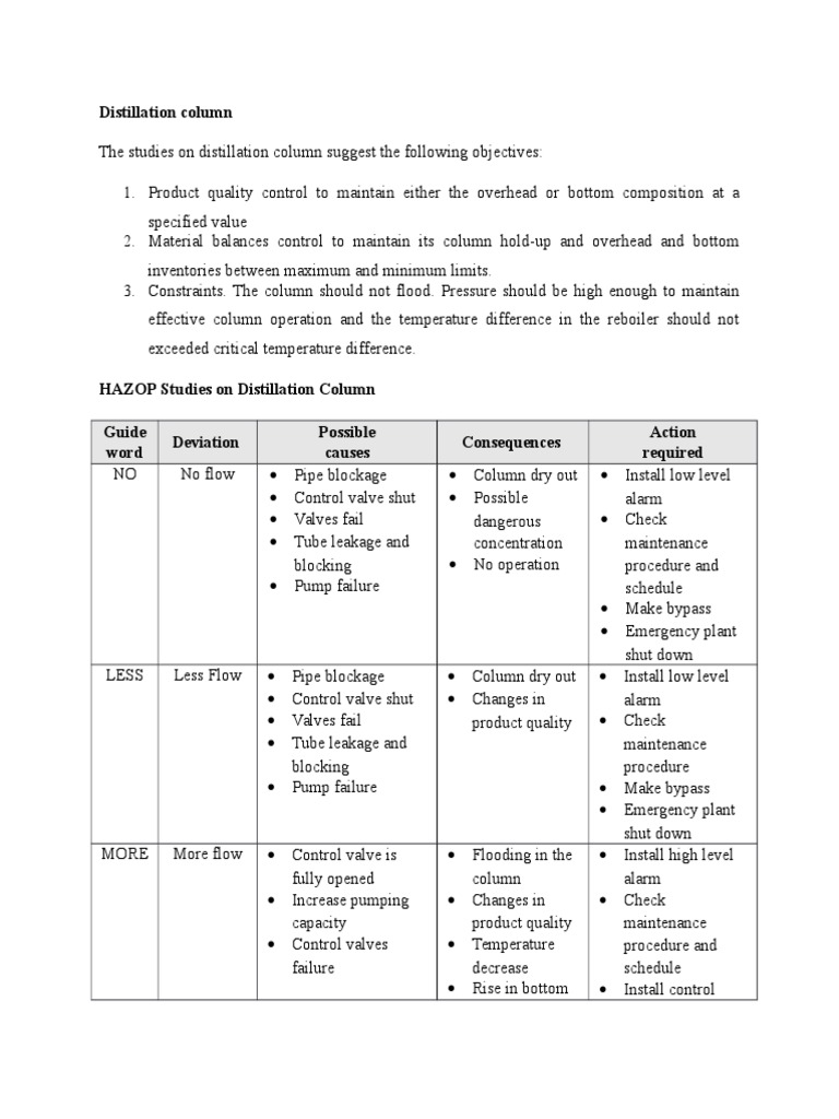 Process Safety Analysis of a Distillation Column through Hazard and ...