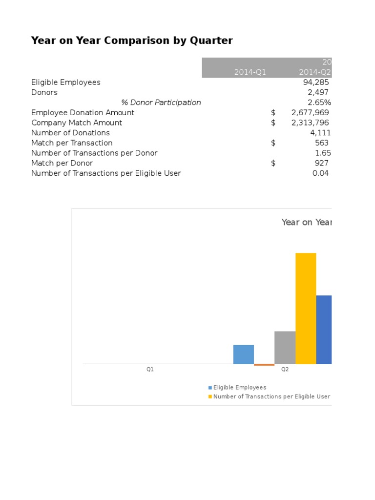 Yearly Employee Donation Trends Analysis | PDF