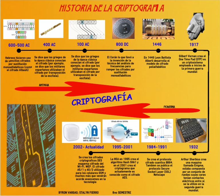 Infografia Historia de La Criptografia | PDF | Historia