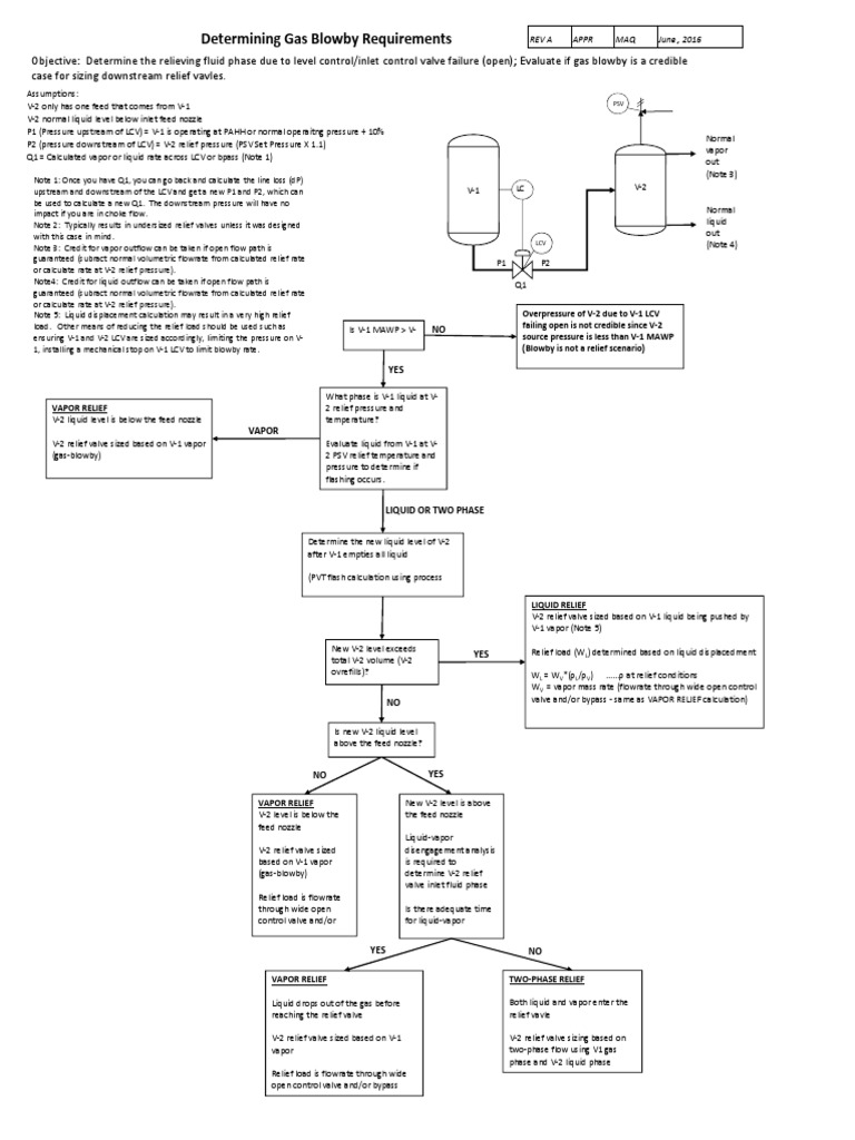 Determinining Gas Blowby Requirements | Valve | Gases