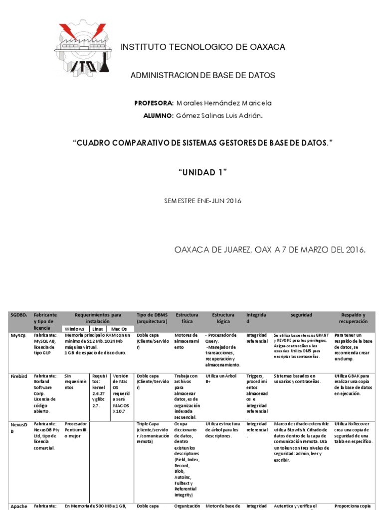 Cuadro Comparativo de Gestores de Base de Datos | PDF | Apoyo ... Cuadro Comparativo de Gestores de Base de Datos | PDF | Apoyo ...