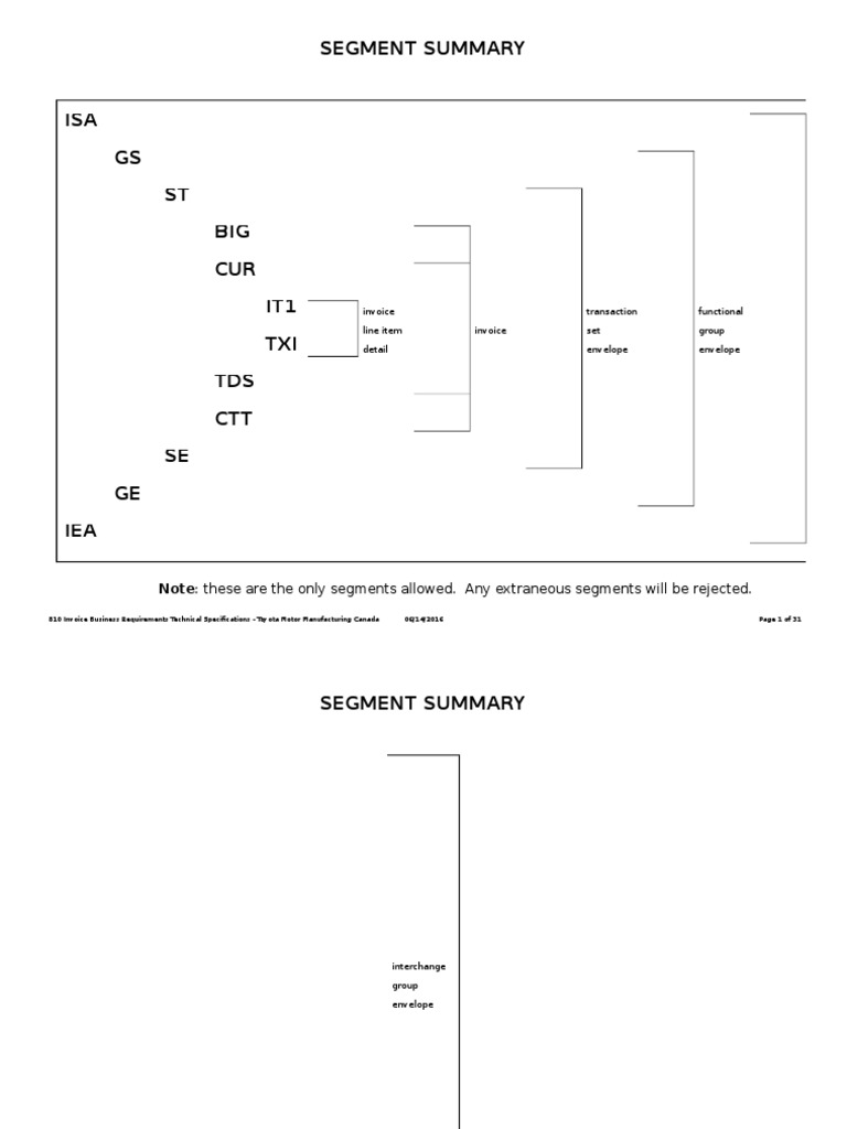 EDI 810 Invoice Segment Layout | Invoice | Identifier