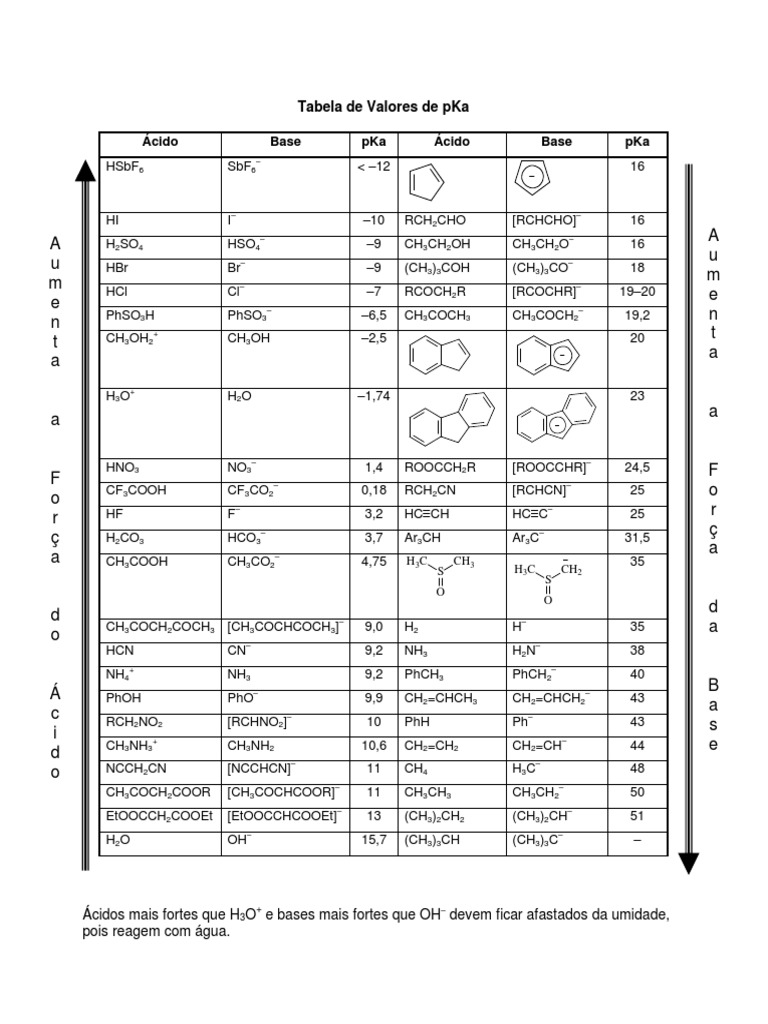 Valores de pKa de diversos ácidos e bases: uma tabela comparativa | PDF