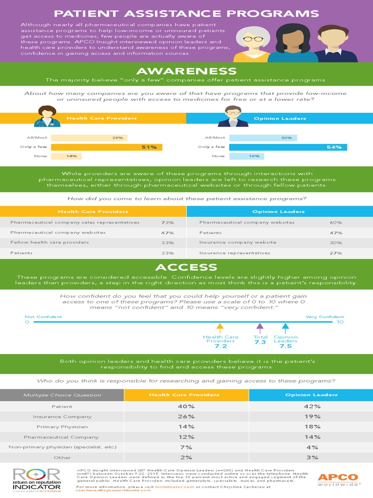 Patient Assistance Programs Awareness Insights | PDF | Health Care In ...