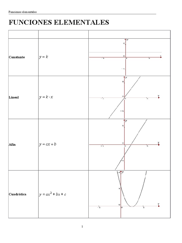 Funciones Elementales | PDF | Función (Matemáticas) | Línea (geometría)