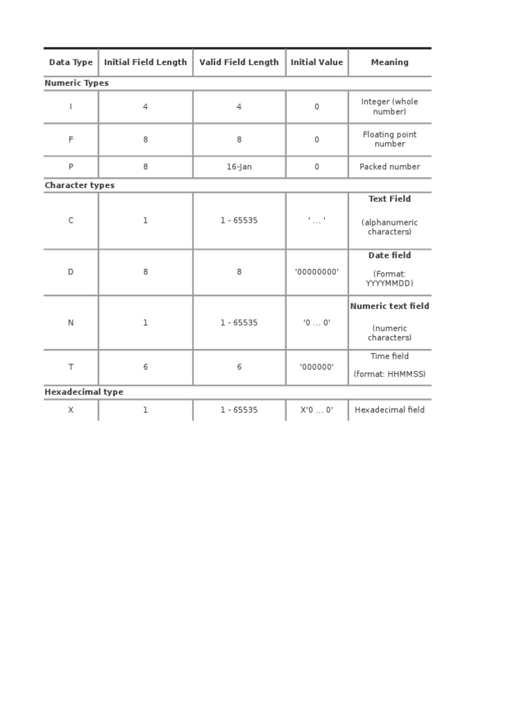 Data Type Initial Field Length Valid Field Length Initial Value Meaning Numeric Types PDF