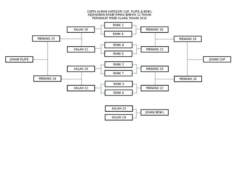 Carta Aliran Cup Plate Bowl Ragbi Rimau | PDF