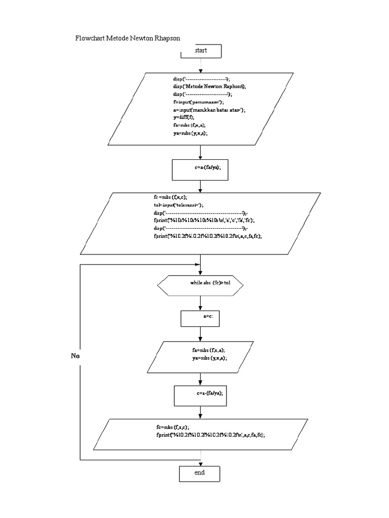Start Flowchart Metode Newton Rhapson | PDF