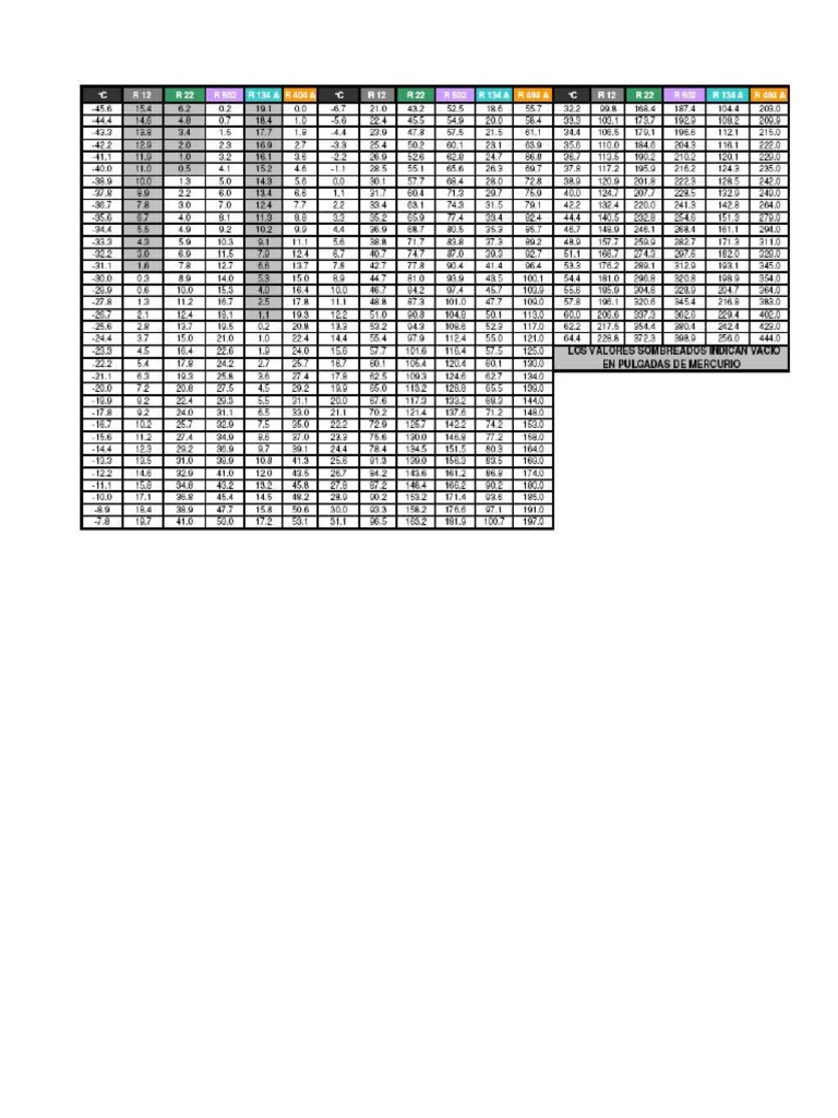 Tabla de Presion y Temperatura para r22 | PDF