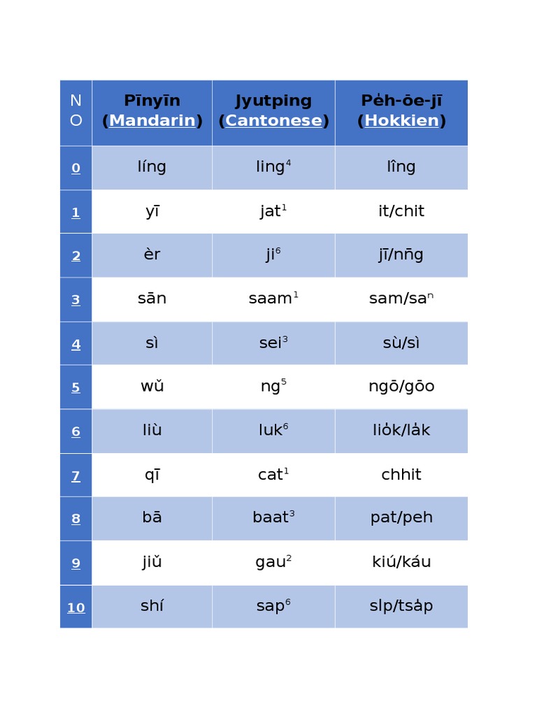 Hokkien Numbers 1 to 10 Explained | PDF | Language Arts & Discipline