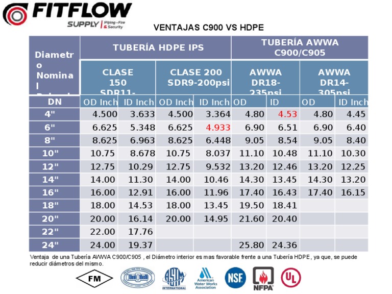 C900 vs HDPE Pipe Dimensions | PDF | Technology & Engineering