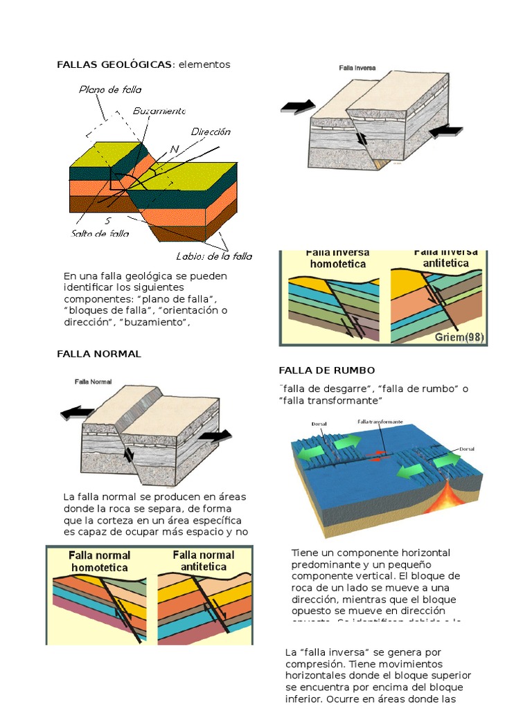 Fallas Geológicas INTRO | PDF | Falla (geología) | Geología estructural