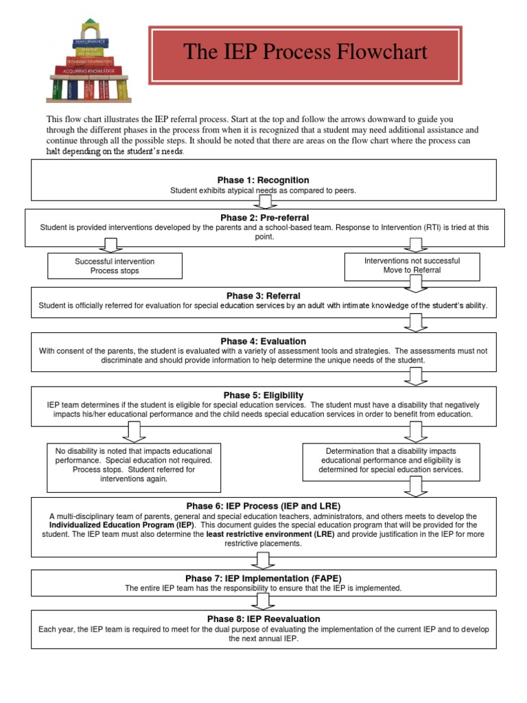 Iep Process Flowchart | PDF