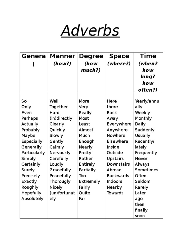 Adverbs Sheet | PDF