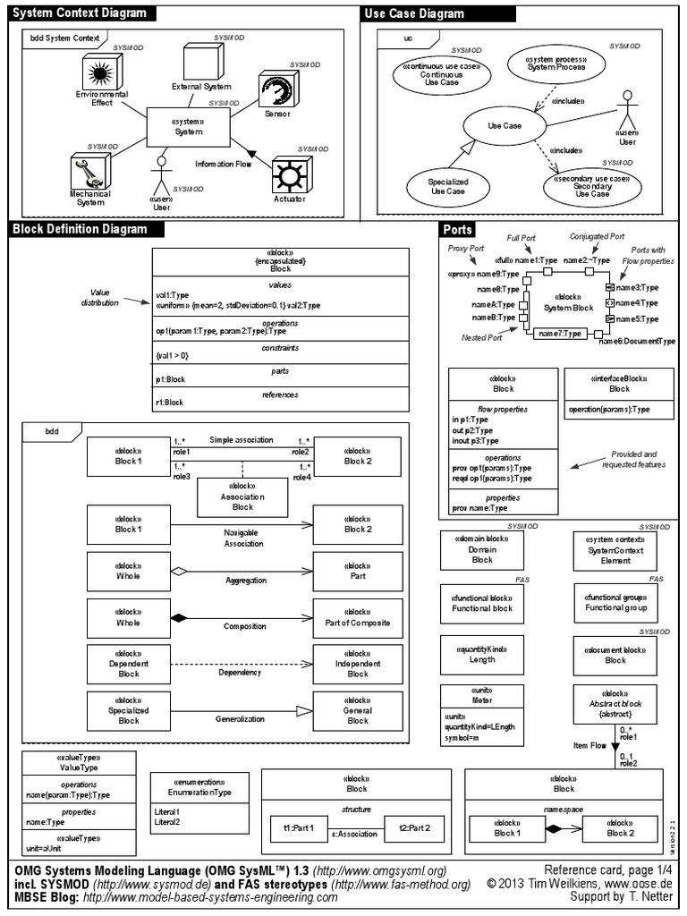 Sysmod Sysml 1.3 Reference Card Weilkiens PDF | PDF | Software ...