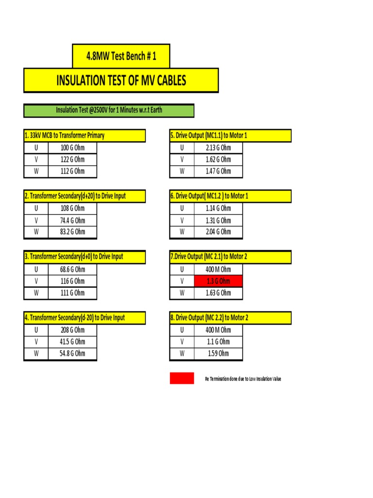 MV Cable Insulation Test | PDF