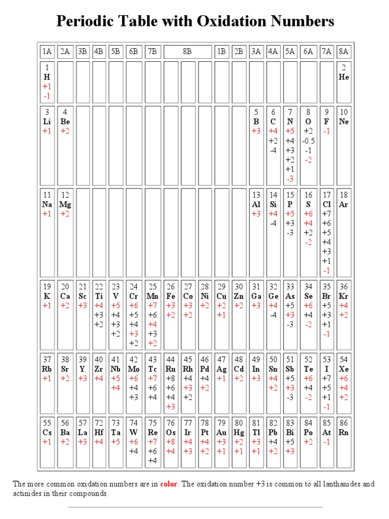 Periodic Table With Oxidation Numbers | PDF