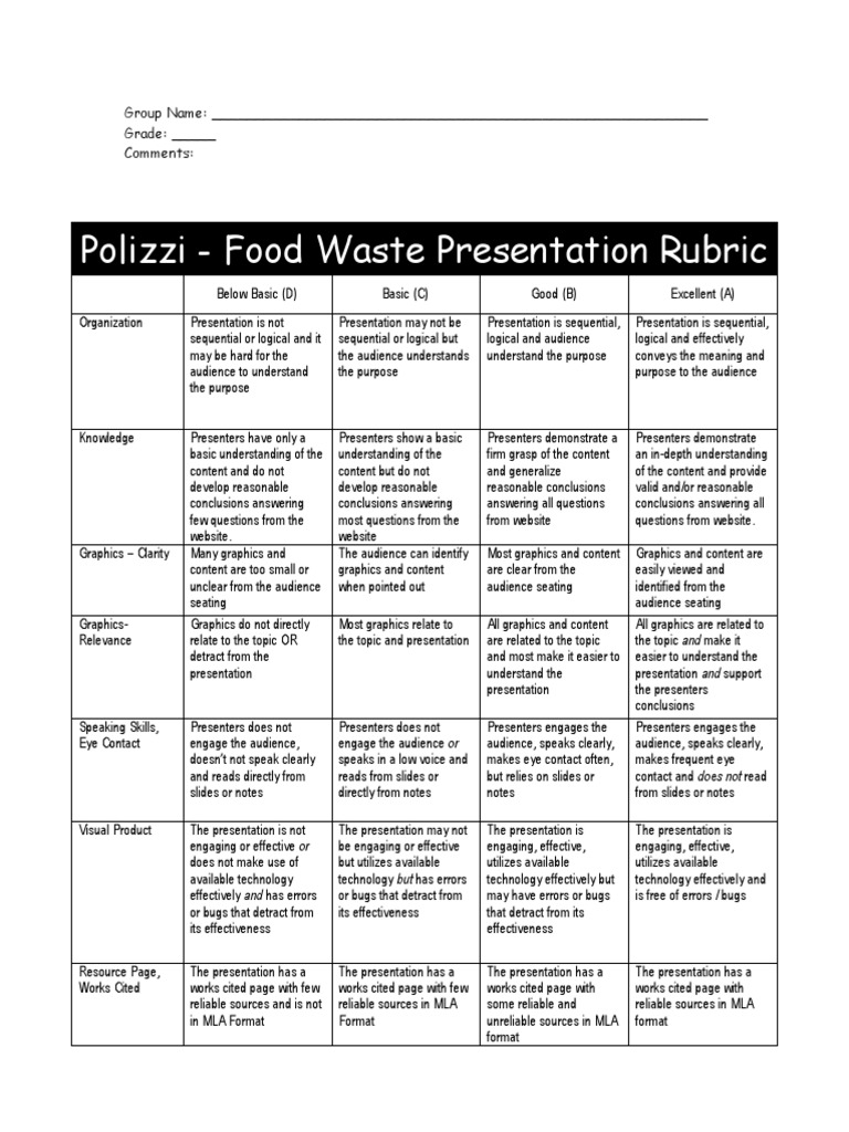 Food Waste Rubric | PDF | Software Bug | Communication