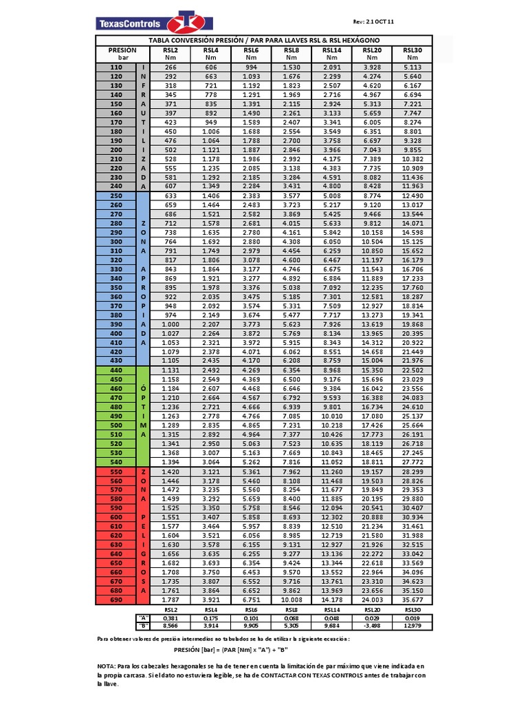 Tabla Conversion General RSL v2.1 Oct11 | PDF