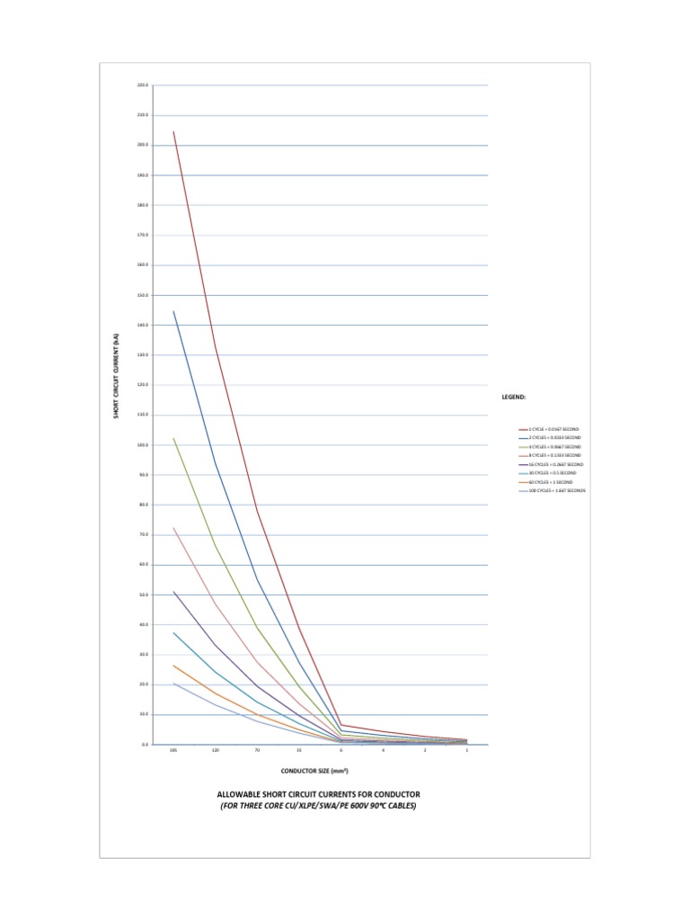 Fault Current Cond Graph 3c Arm Cables Petron | PDF
