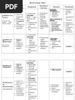 Bacterial ID Flowchart | PDF | Streptococcus | Staphylococcus