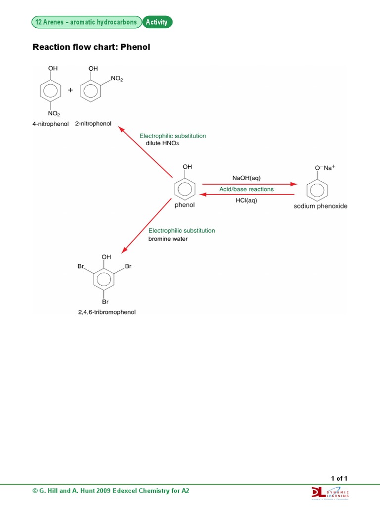 Reaction Flow Chart: Phenol: 12 Arenes - Aromatic Hydrocarbons | PDF