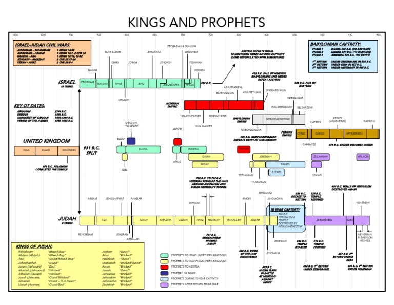 A Timeline of the Kings and Prophets of Israel and Judah Depicting the ...