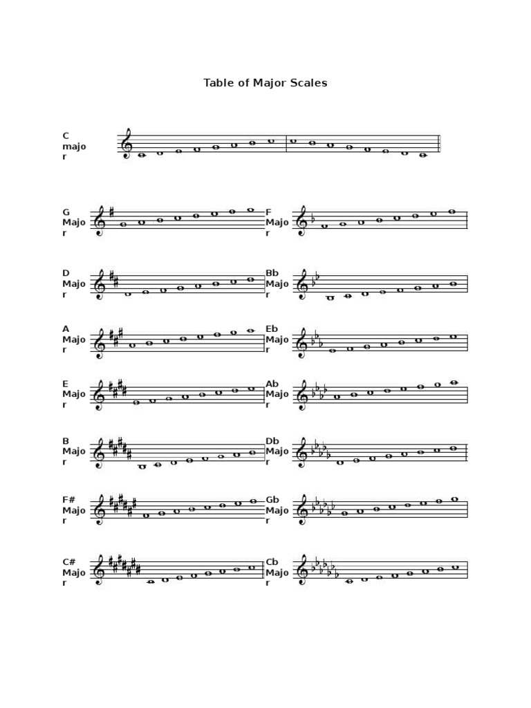 Major Scales Overview Chart | PDF | Cooking, Food & Wine
