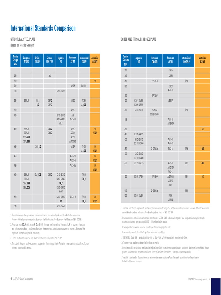 Steel Standard Comparison | PDF