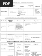 Virology Mnemonics: by DR Ahmed Sahib | PDF