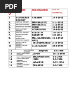 Railway Map of India - 2025 | PDF | Railway Companies | Rail Transport