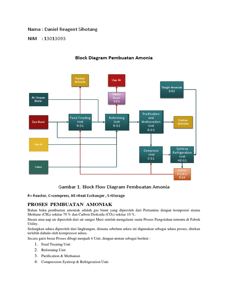 Tugas Block Flow Diagram Pupuk Urea | PDF