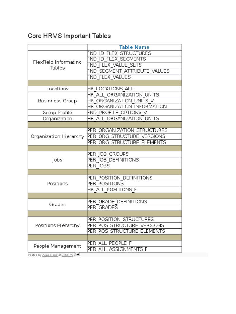Core HRMS Important Tables | PDF | Computing | Information Technology