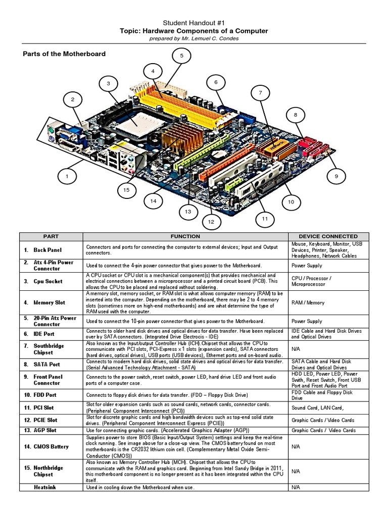 Computer Hardware Components Guide | PDF | Computer Hardware | Random Access Memory