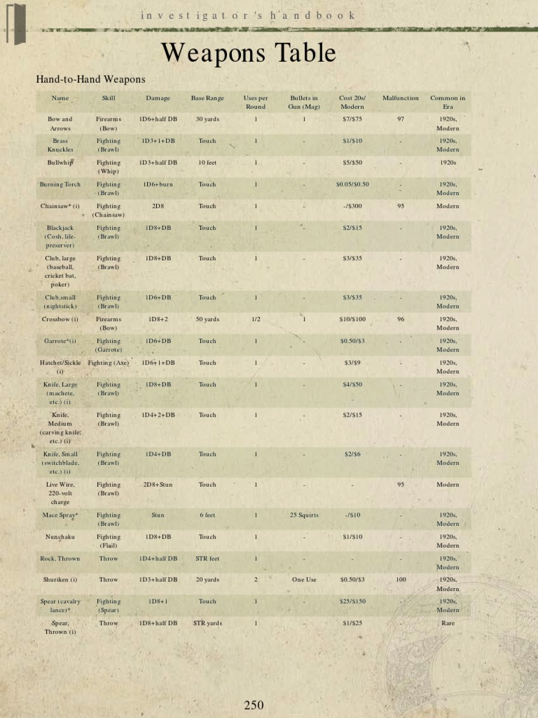 Weapon Table | Firearms | Shotgun