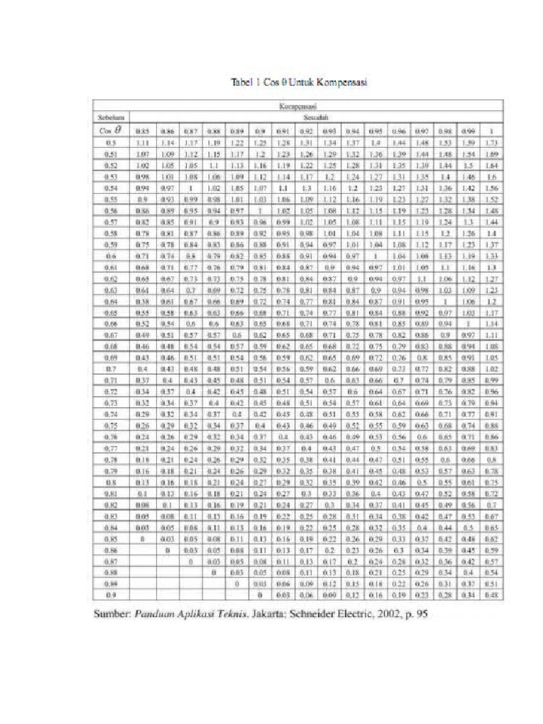 Tabel Koreksi Faktor Daya | PDF