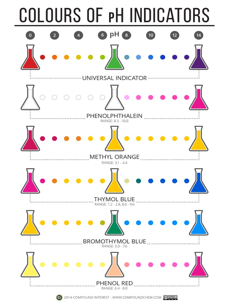 pH Indicator Color Guide | PDF | Science & Mathematics