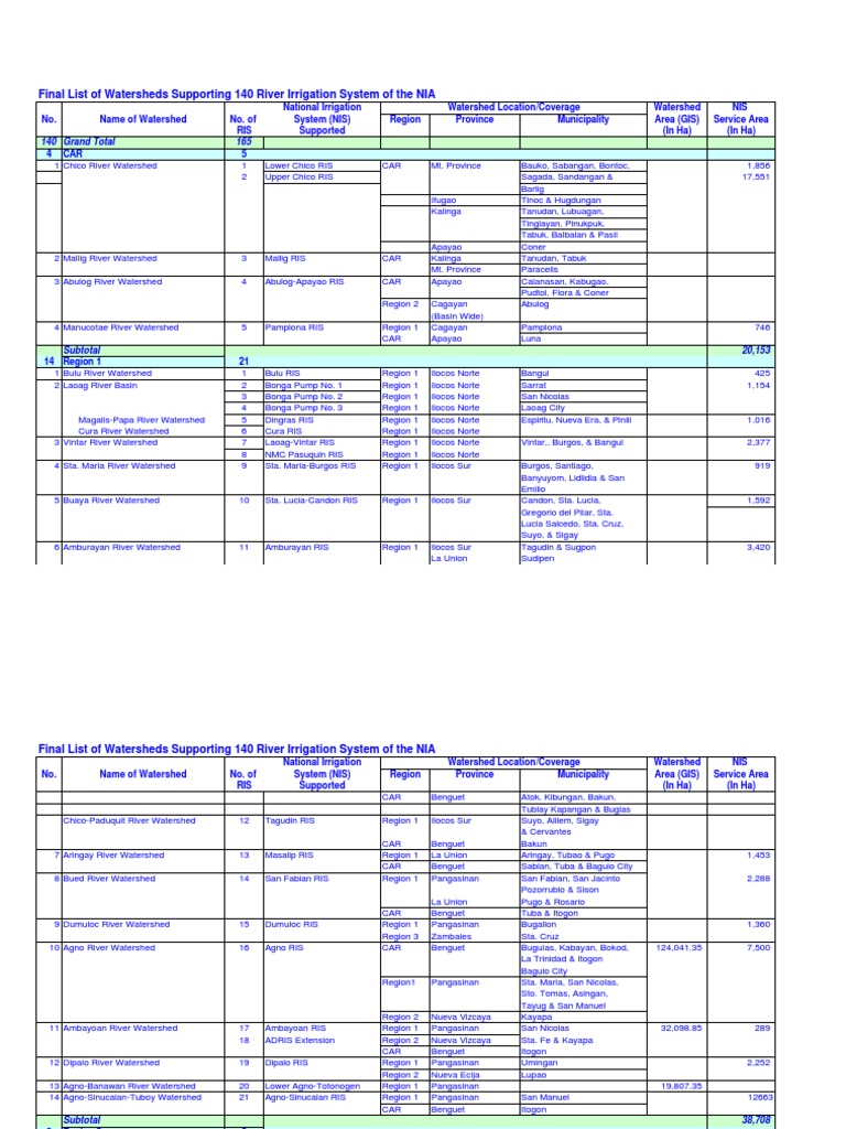 Watersheds for Philippine Irrigation Systems | PDF | Luzon | Philippines