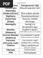 Pathognomonic Signs | PDF | Diseases And Disorders | Rtt