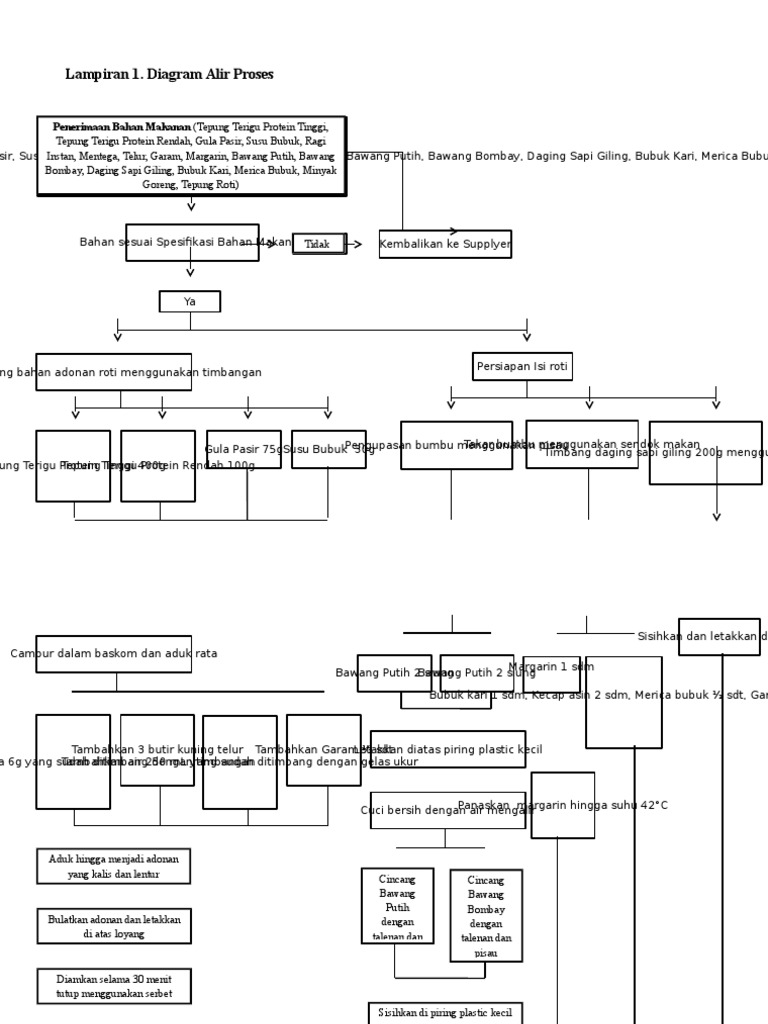View Contoh Diagram Alir Haccp Pictures