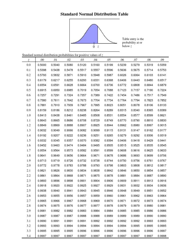 Standard Normal Table | PDF