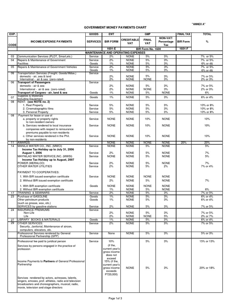 Government Money Payments Chart - Bir | PDF | Corporate Tax | Invoice