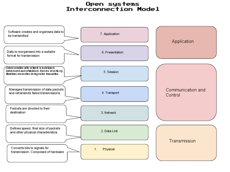 OSI Model Layers Explained | PDF | Technology & Engineering